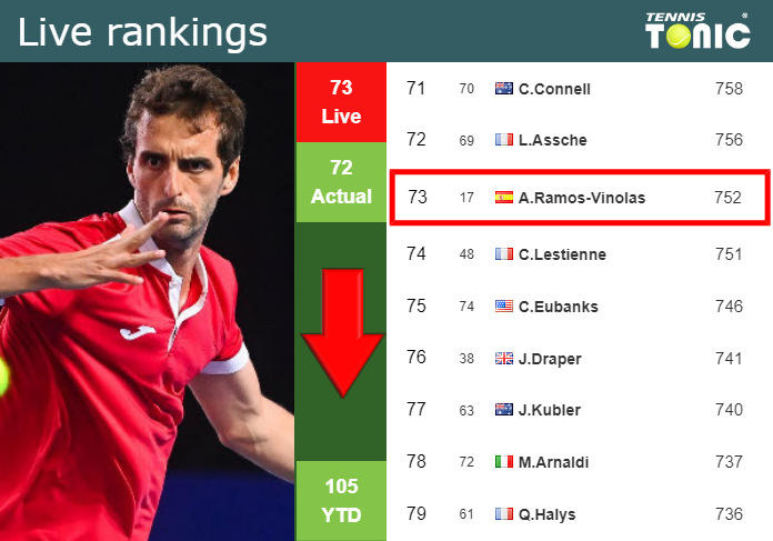 LIVE RANKINGS. Ramos loses positions ahead of taking on Rinderknech in Mallorca - Tennis Tonic ...