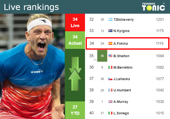 LIVE RANKINGS. Davidovich Fokina's rankings before playing Kotov in Mallorca - Tennis Tonic ...