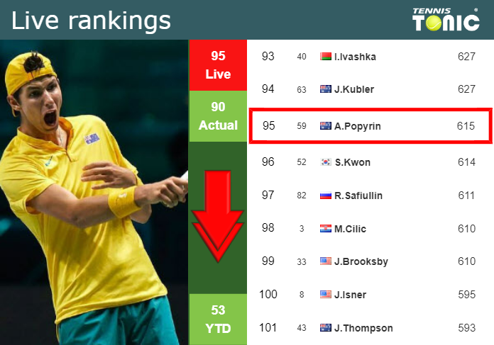 LIVE RANKINGS. Popyrin down right before facing Rinderknech in 's - Tennis Tonic - News ...
