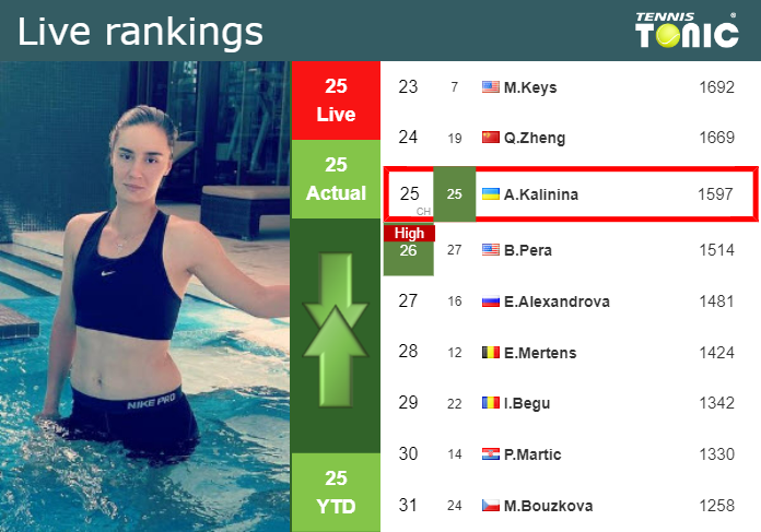 LIVE RANKINGS. Kalinina's rankings ahead of competing against Parrizas-Diaz in Nottingham ...