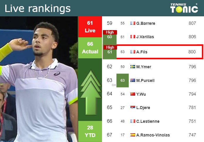 LIVE RANKINGS. Fils reaches a new career-high ahead of squaring off with Mannarino in 's ...
