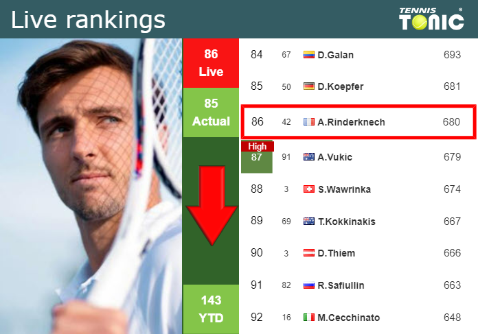 LIVE RANKINGS. Rinderknech down ahead of taking on Ramos in Mallorca - Tennis Tonic - News ...
