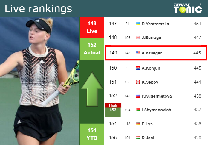LIVE RANKINGS. Krueger improves her rank before fighting against Peterson in 's - Tennis Tonic ...
