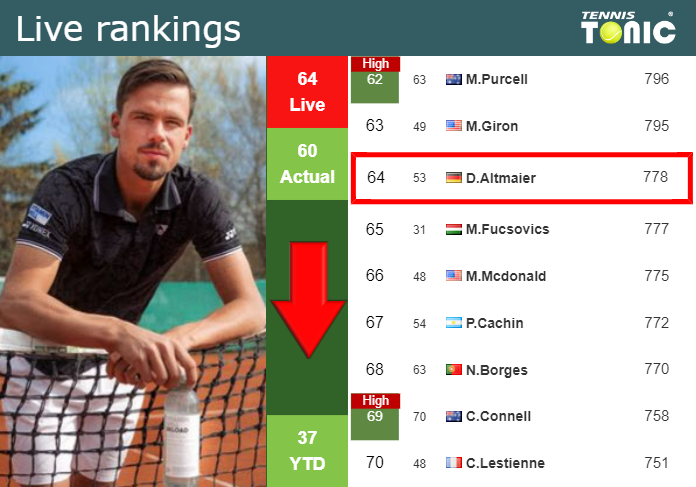 LIVE RANKINGS. Altmaier falls down right before fighting against Bautista Agut in Halle - Tennis ...