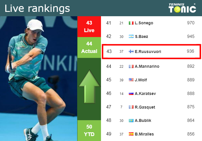LIVE RANKINGS. Ruusuvuori improves his position ahead of squaring off with Dimitrov in London ...