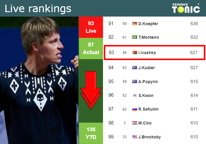 LIVE RANKINGS. Ivashka falls down before squaring off with Mcdonald in 's - Tennis Tonic - News ...