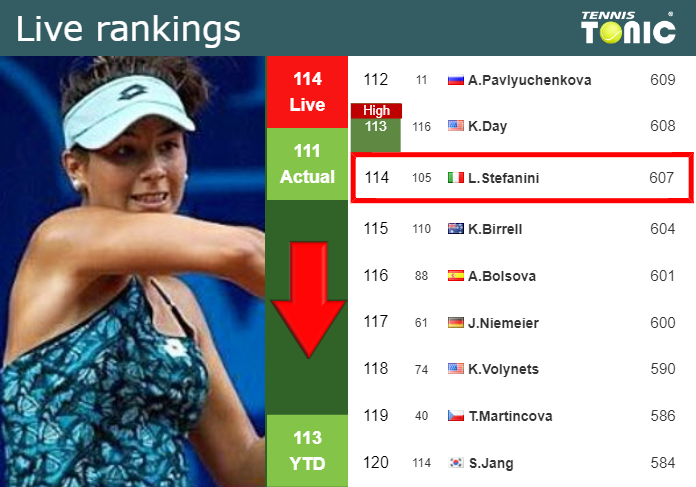 LIVE RANKINGS. Stefanini loses positions right before playing Sasnovich in 's - Tennis Tonic ...