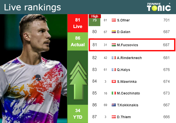 LIVE RANKINGS. Fucsovics improves his rank ahead of taking on Shapovalov in Stuttgart - Tennis ...