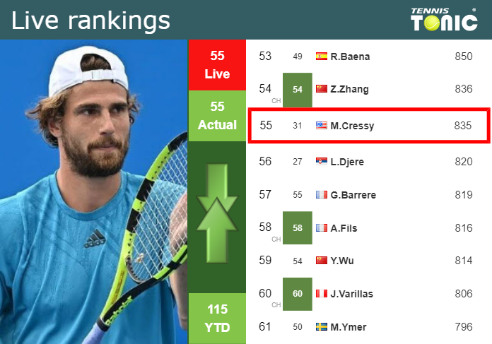 LIVE RANKINGS. Cressy's rankings ahead of competing against Elahi Galan Riveros in Eastbourne ...