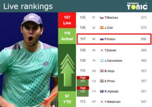 LIVE RANKINGS. Kotov improves his position just before taking on Davidovich Fokina in Mallorca ...