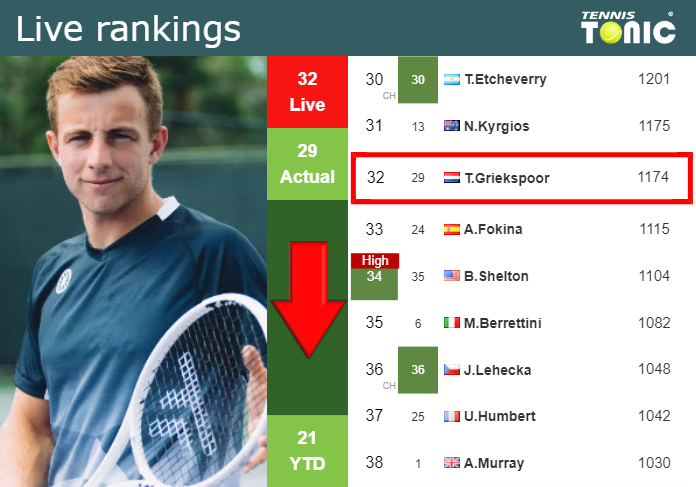 LIVE RANKINGS. Griekspoor goes down before playing Carballes Baena in Halle - Tennis Tonic ...