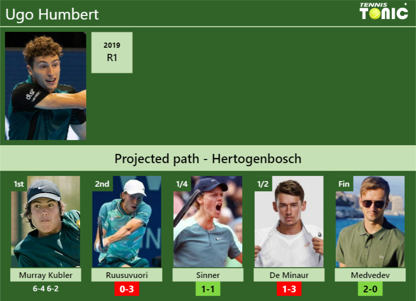 [UPDATED R2]. Prediction, H2H of Ugo Humbert's draw vs Ruusuvuori, Sinner, De Minaur, Medvedev ...