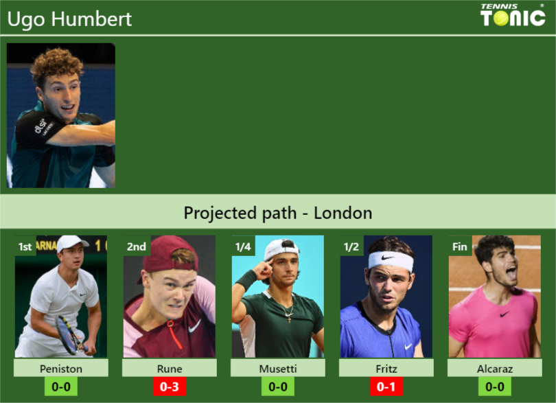 LONDON DRAW. Ugo Humbert's prediction with Peniston next. H2H and rankings - Tennis Tonic - News ...