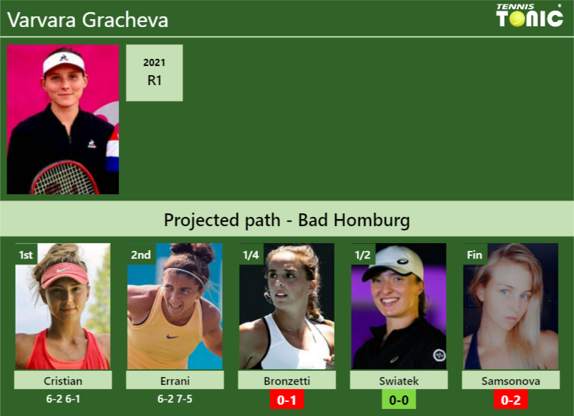 [UPDATED QF]. Prediction, H2H of Varvara Gracheva's draw vs Bronzetti, Swiatek, Samsonova to win ...