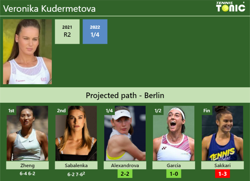 [UPDATED QF]. Prediction, H2H of Veronika Kudermetova's draw vs Alexandrova, Garcia, Sakkari to ...