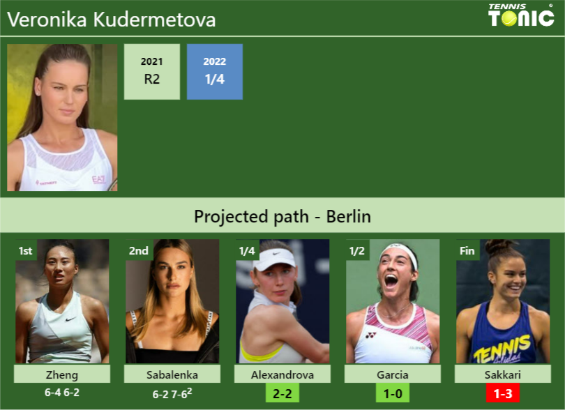 [UPDATED QF]. Prediction, H2H of Veronika Kudermetova's draw vs Alexandrova, Garcia, Sakkari to ...