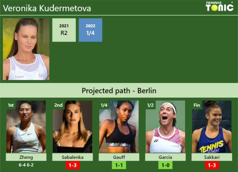 [UPDATED R2]. Prediction, H2H of Veronika Kudermetova's draw vs Sabalenka, Gauff, Garcia ...