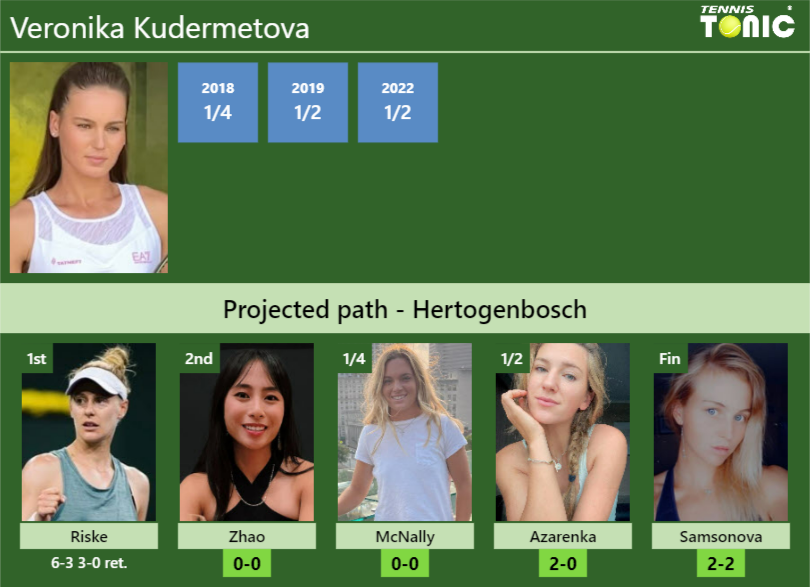 [UPDATED R2]. Prediction, H2H of Veronika Kudermetova's draw vs Zhao, McNally, Azarenka ...