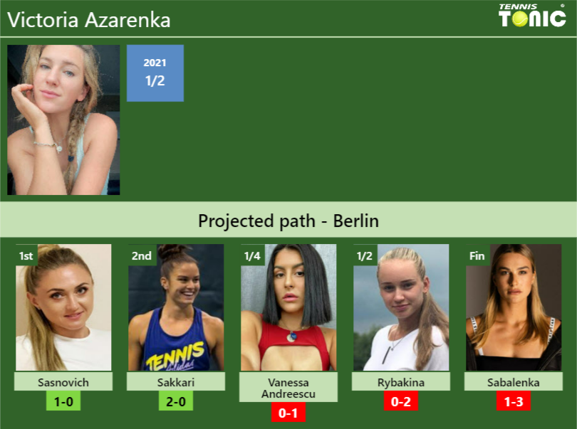 BERLIN DRAW. Victoria Azarenka's prediction with Sasnovich next. H2H and rankings - Tennis Tonic ...