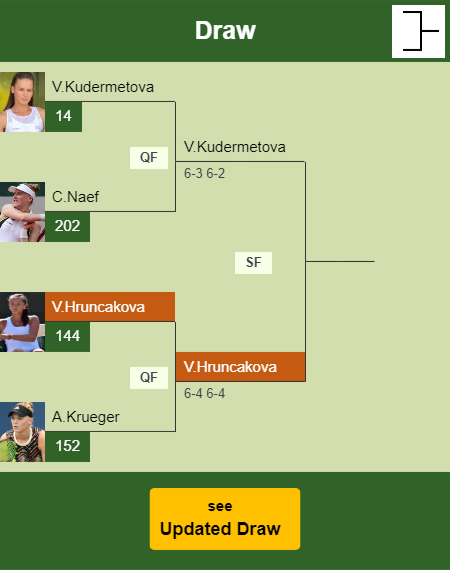 Viktoria Kuzmova wins against Krueger in the quarter to collide vs Kudermetova at the Libema ...