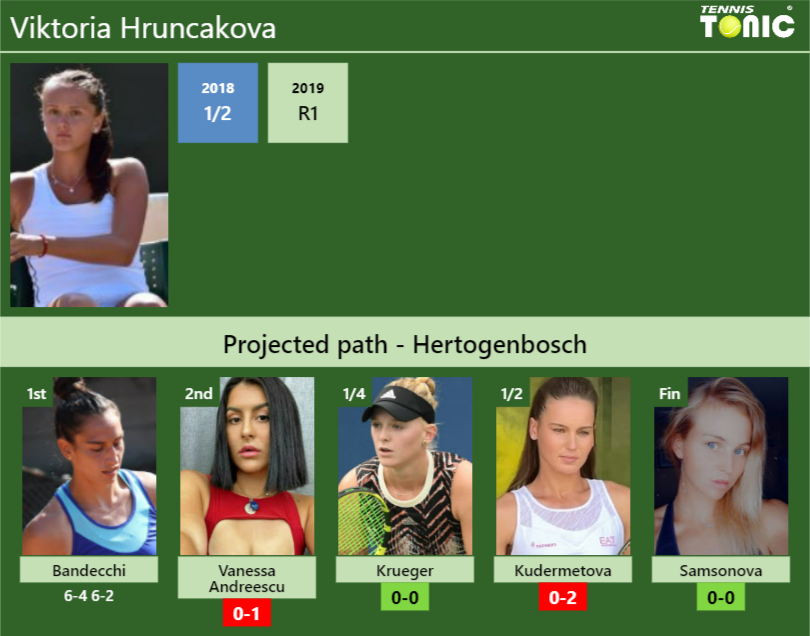[UPDATED R2]. Prediction, H2H of Viktoria Hruncakova's draw vs Vanessa Andreescu, Krueger ...