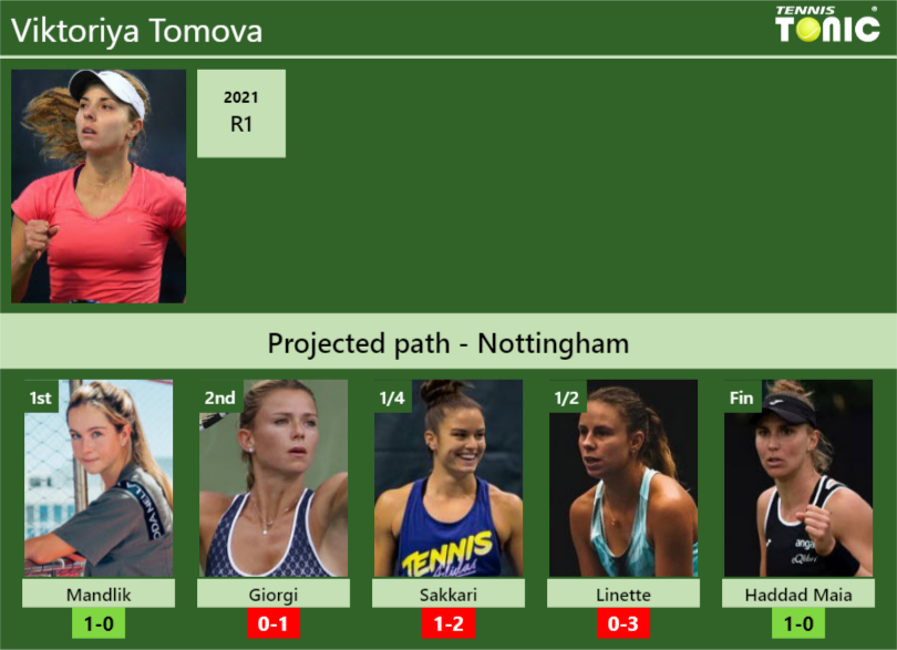 NOTTINGHAM DRAW. Viktoriya Tomova's prediction with Mandlik next. H2H and rankings - Tennis ...