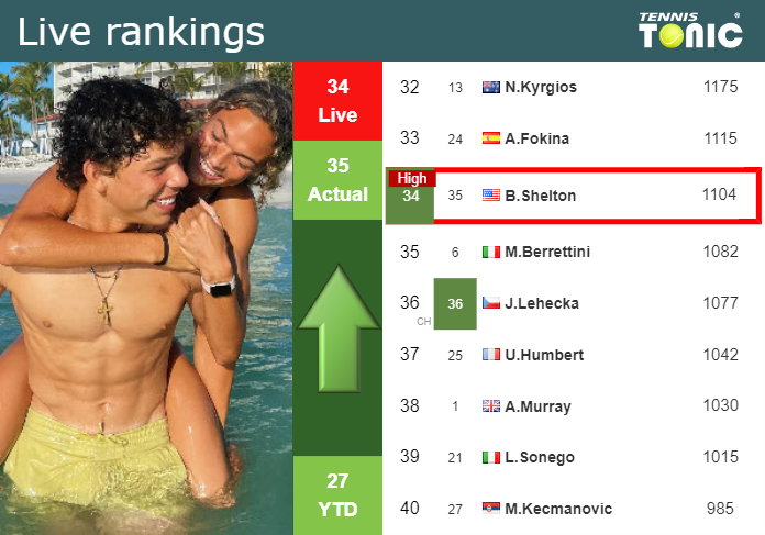 LIVE RANKINGS. Shelton reaches a new career-high before taking on Musetti in London - Tennis ...
