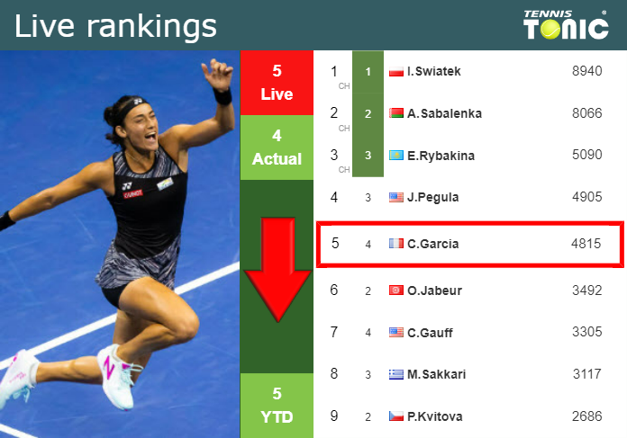 LIVE RANKINGS. Garcia loses positions before facing Fourlis in Berlin - Tennis Tonic - News ...