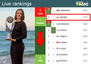 LIVE RANKINGS. Swiatek falls down ahead of squaring off with Gauff at ...
