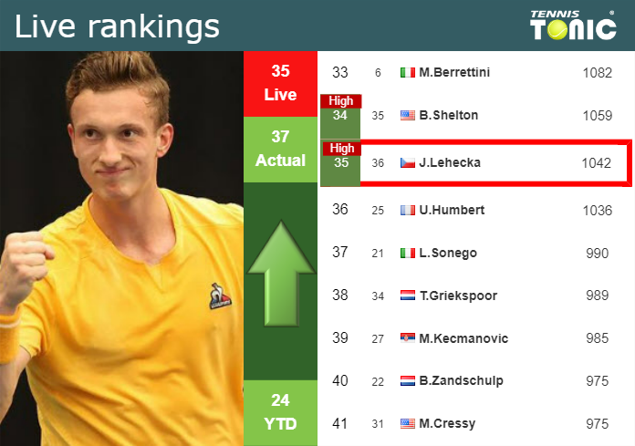 LIVE RANKINGS. Lehecka reaches a new career-high just before squaring ...