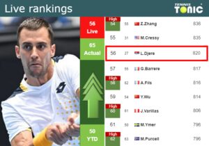 LIVE RANKINGS. Djere improves his ranking prior to fighting against Medvedev in Halle - Tennis ...