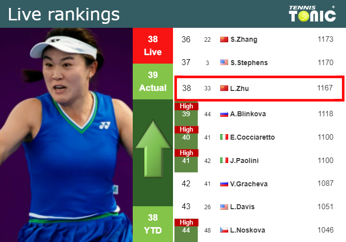 LIVE RANKINGS. Zhu improves her ranking prior to competing against Linette in Birmingham ...