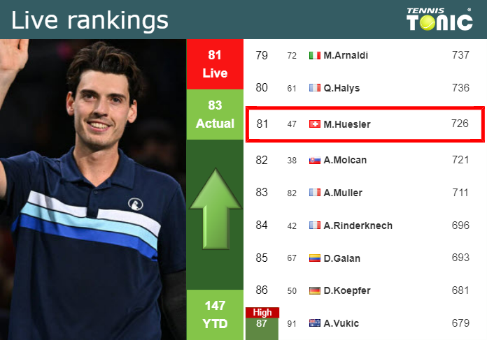 LIVE RANKINGS. Huesler improves his ranking prior to taking on Cerundolo in Eastbourne - Tennis ...