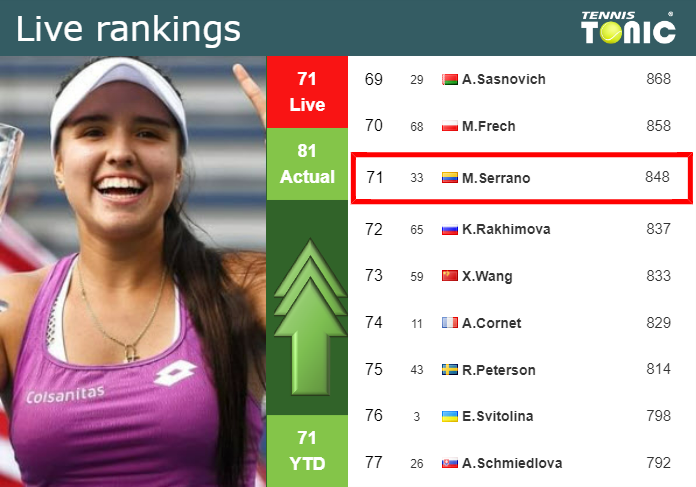 LIVE RANKINGS. Osorio Serrano improves her rank before squaring off with Pegula in Eastbourne ...