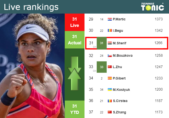 LIVE RANKINGS. Sherif's rankings ahead of squaring off with Bronzetti in Bad Homburg - Tennis ...