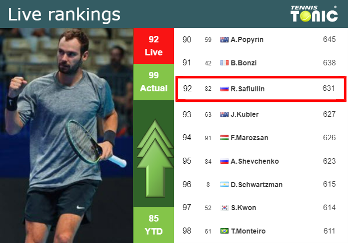 LIVE RANKINGS. Safiullin improves his rank just before squaring off with Struff in Halle ...