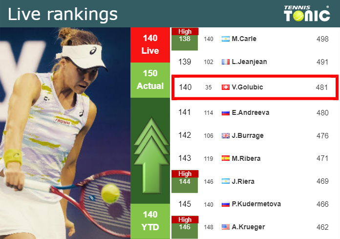 LIVE RANKINGS. Golubic betters her position before taking on Vekic in Nottingham - Tennis Tonic ...