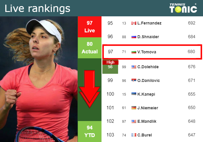 LIVE RANKINGS. Tomova loses positions ahead of facing Martincova in Birmingham - Tennis Tonic ...