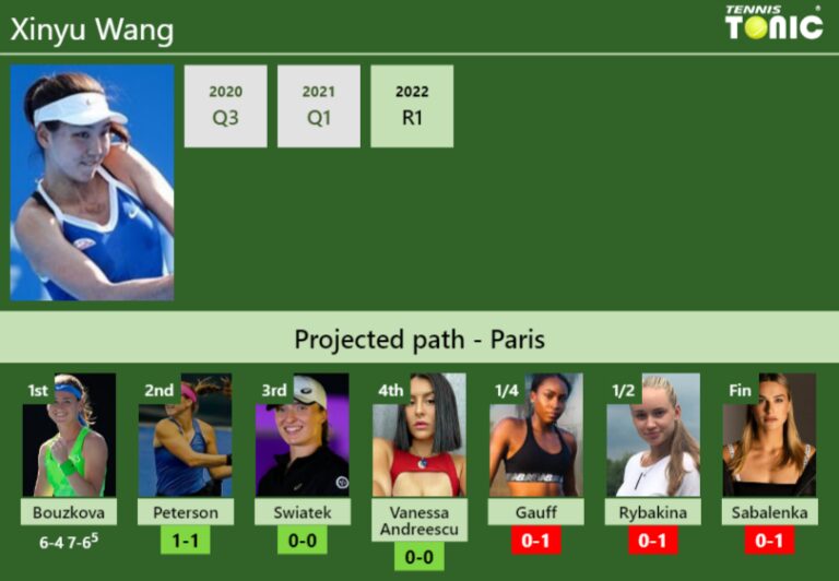[UPDATED R2]. Prediction, H2H of Xinyu Wang's draw vs Peterson, Swiatek, Vanessa Andreescu ...