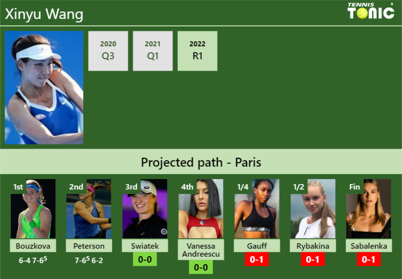 [UPDATED R3]. Prediction, H2H of Xinyu Wang's draw vs Swiatek, Vanessa Andreescu, Gauff ...