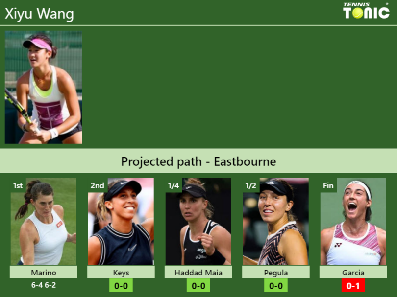 [UPDATED R2]. Prediction, H2H of Xiyu Wang's draw vs Keys, Haddad Maia, Pegula, Garcia to win ...