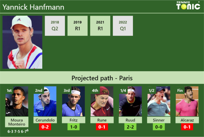 [UPDATED R2]. Prediction, H2H of Yannick Hanfmann's draw vs Cerundolo, Fritz, Rune, Ruud, Sinner ...