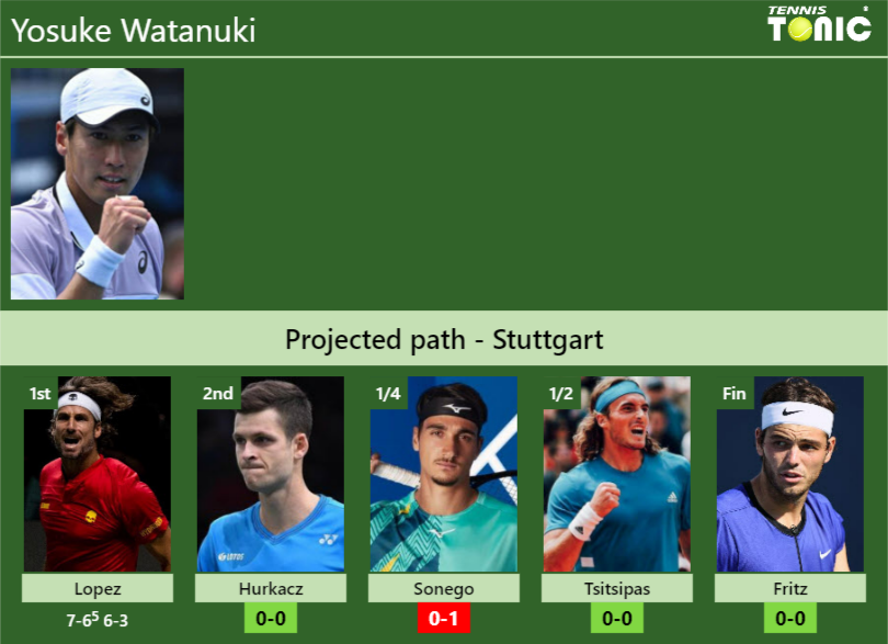 [UPDATED R2]. Prediction, H2H of Yosuke Watanuki's draw vs Hurkacz, Sonego, Tsitsipas, Fritz to ...