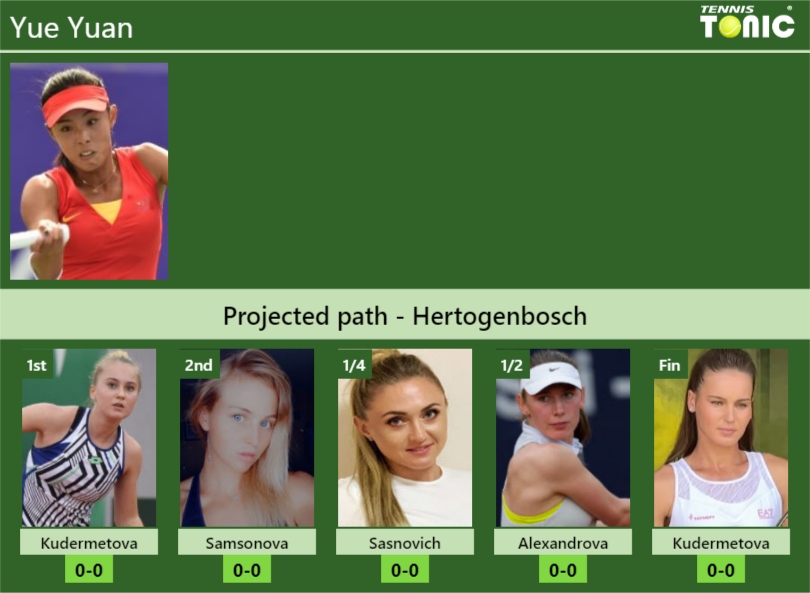 HERTOGENBOSCH DRAW. Yue Yuan's prediction with Kudermetova next. H2H ...