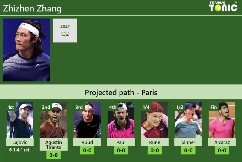 [UPDATED R2]. Prediction, H2H of Zhizhen Zhang's draw vs Agustin Tirante, Ruud, Paul, Rune ...