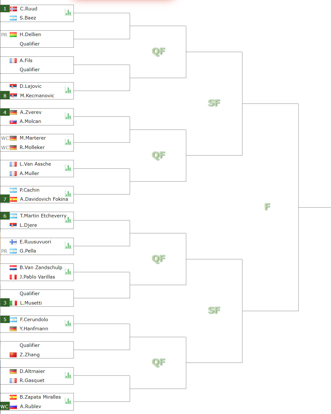 HAMBURG MAIN DRAW. Casper Ruud, Andrey Rublev, Lorenzo Musetti the leaders, while Carlos Alcaraz ...