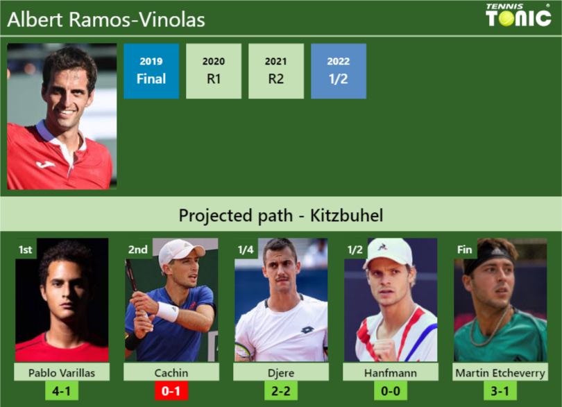 KITZBUHEL DRAW. Albert Ramos-Vinolas's prediction with Varillas next. H2H and rankings - Tennis ...