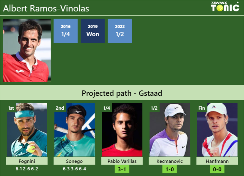 [UPDATED QF]. Prediction, H2H of Albert Ramos-Vinolas's draw vs Pablo Varillas, Kecmanovic ...