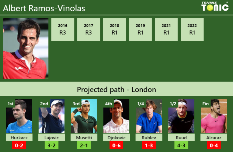 WIMBLEDON DRAW. Albert Ramos-Vinolas's prediction with Hurkacz next. H2H and rankings - Tennis ...