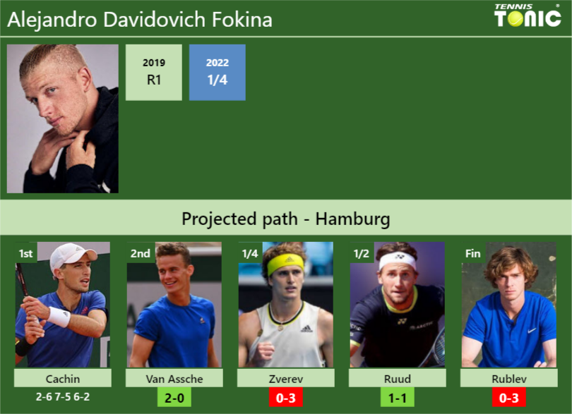 [UPDATED R2]. Prediction, H2H of Alejandro Davidovich Fokina's draw vs Van Assche, Zverev, Ruud ...